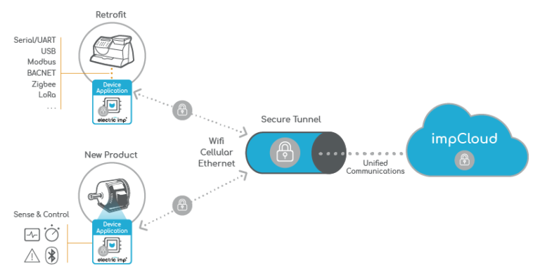 Connectivity - Electric Imp
