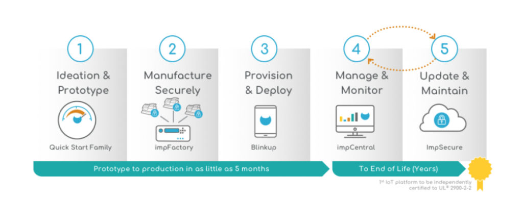 IoT Lifecycle - Electric Imp