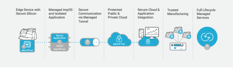 Security - Electric Imp